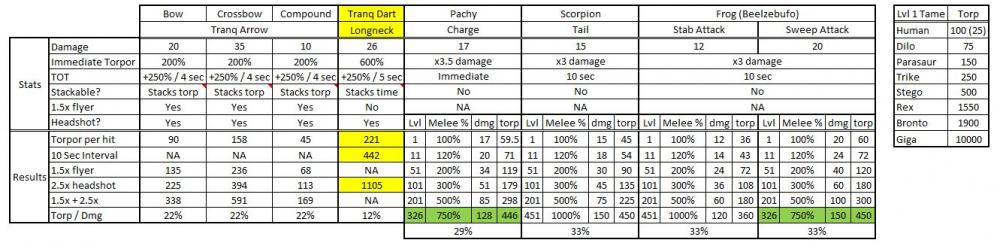 Tranqs Analyzed - General Discussion - ARK - Official Community Forums