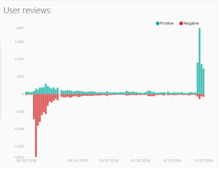 Steam reviews being manipulated? - General Discussion - ARK - Official ...