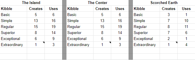 Fixing the kibble system - General Discussion - ARK - Official ...